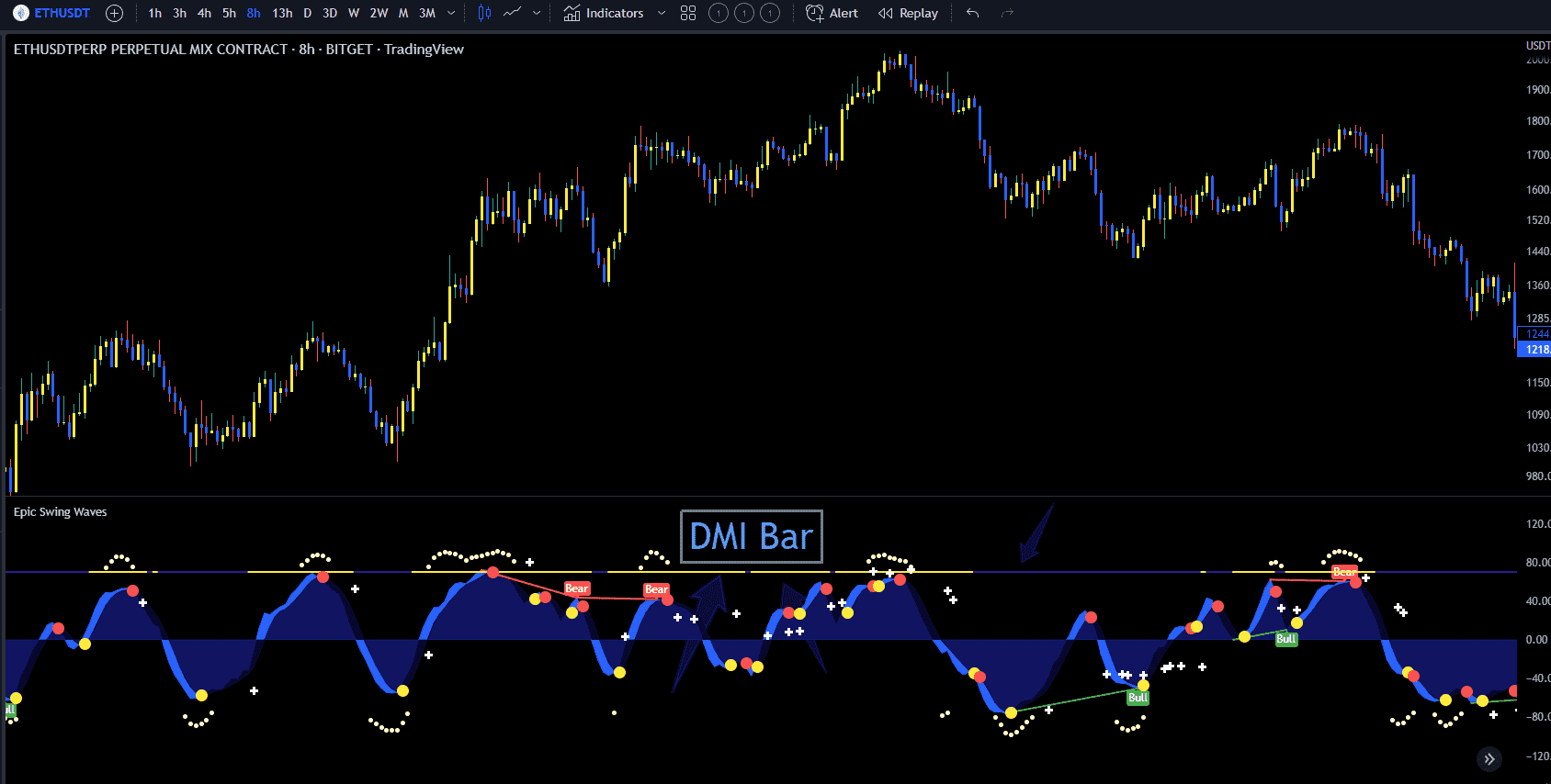 How To Read DMI Indicator: A Practical Guide to Directional Movement ...