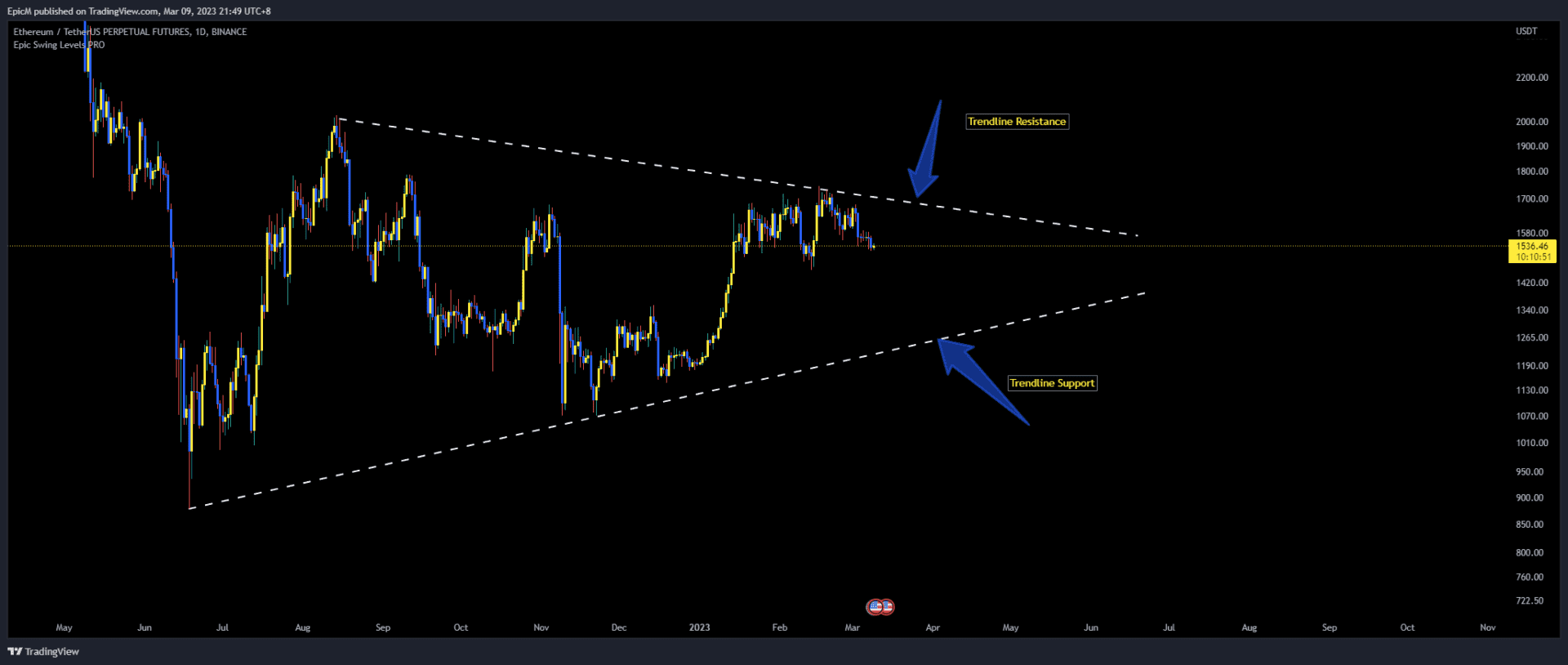 How To Draw Trend Lines On Stock Charts: Best Practices For Enhanced ...